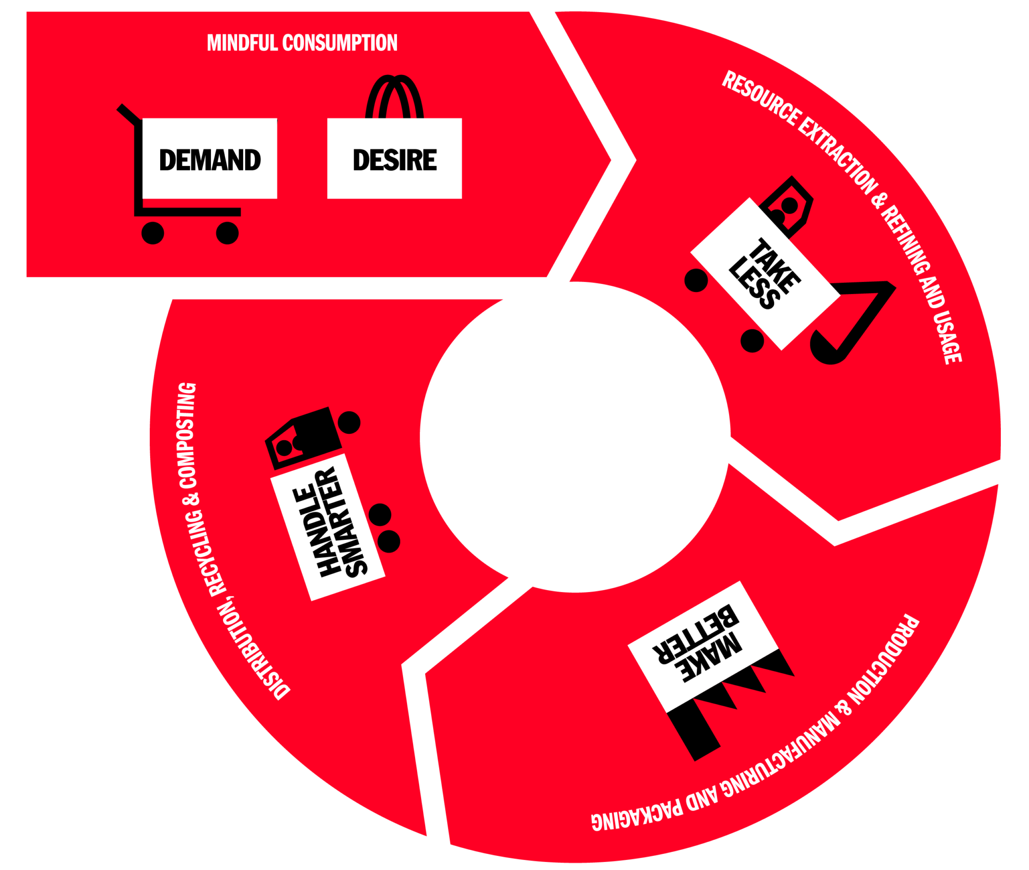 How bad design is driving the ‘take-make-waste’ economy - What Design ...