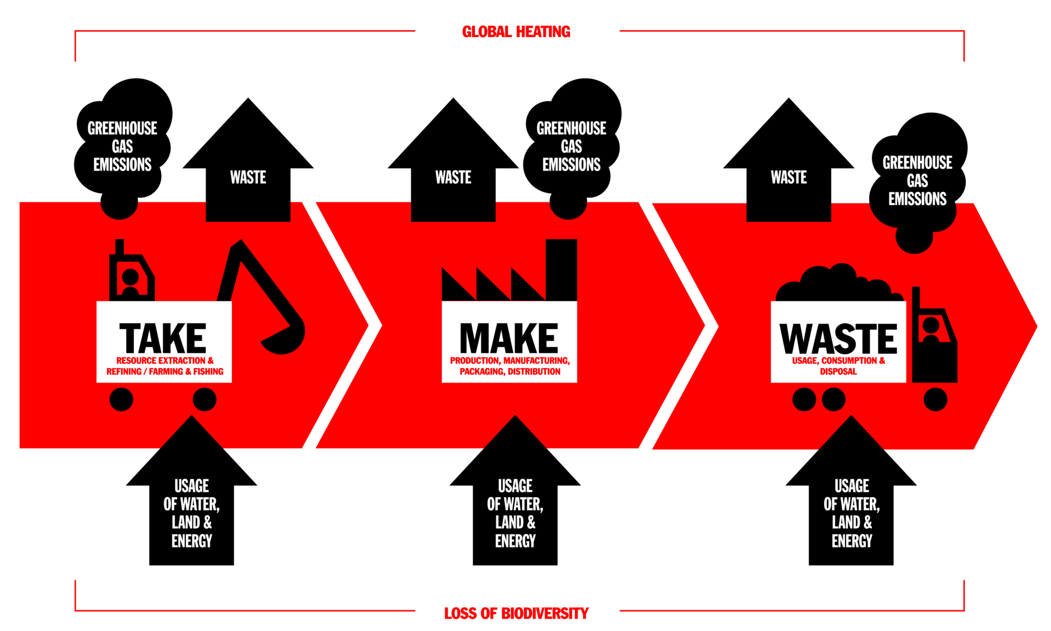 How bad design is driving the ‘take-make-waste’ economy - What Design ...
