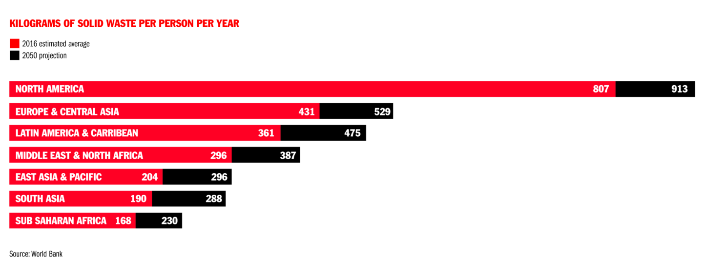 Why waste is a socio-political issue - What Design Can Do
